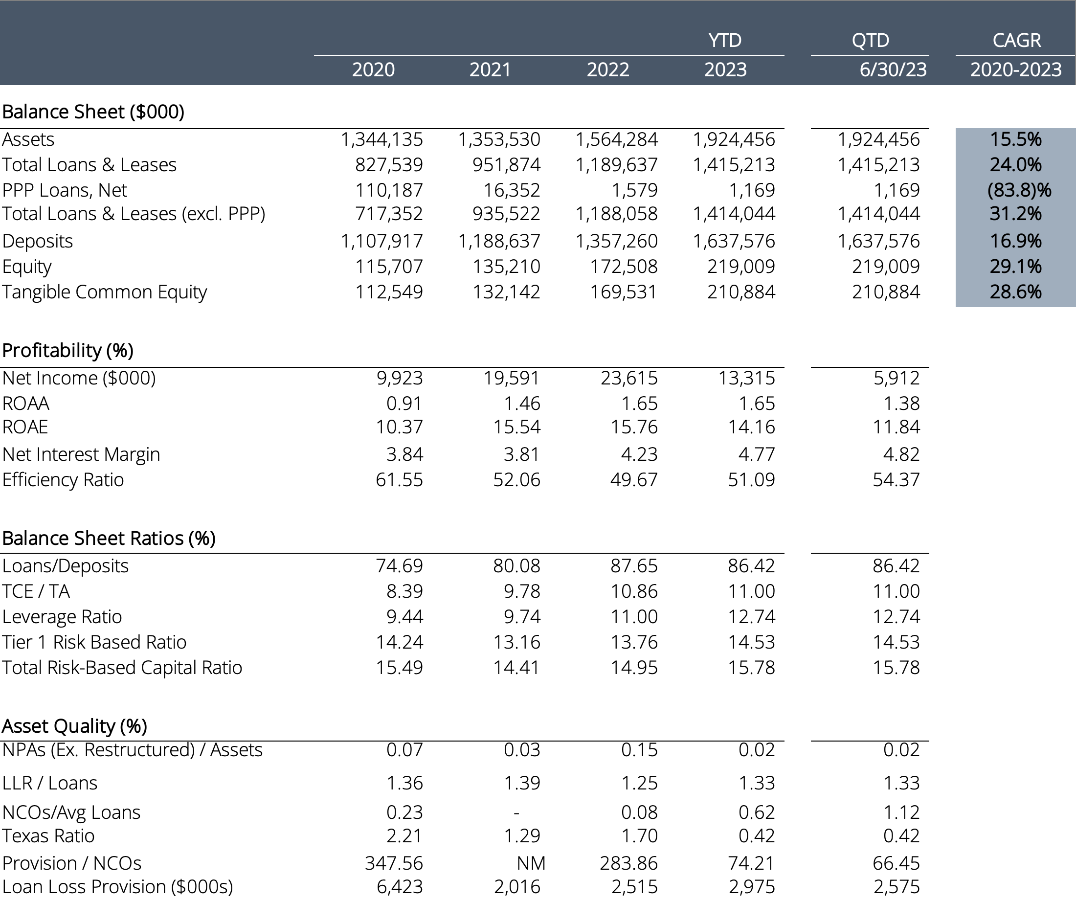 Regulation F Financial Highlights - Vista Bank